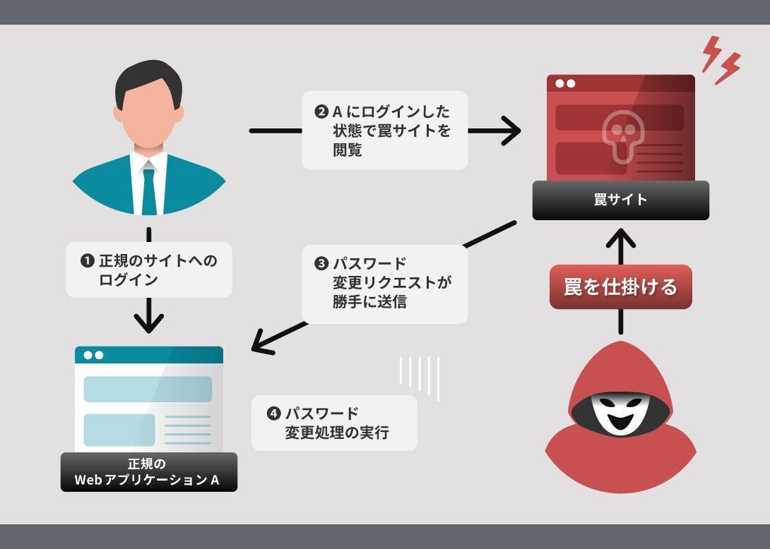 CSRF対策｜しくみと最新の防御方法を解説 | AeyeScan