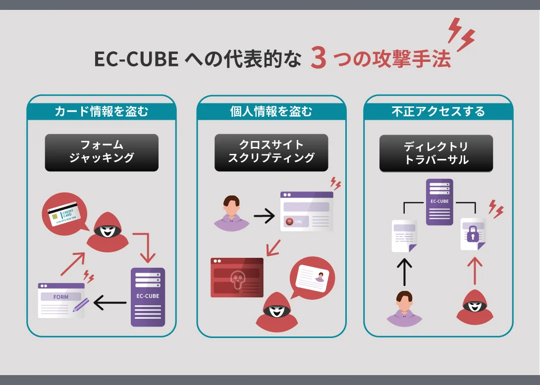 EC-CUBEのセキュリティ｜多発する脆弱性の仕組みと簡単な防御方法 | AeyeScan
