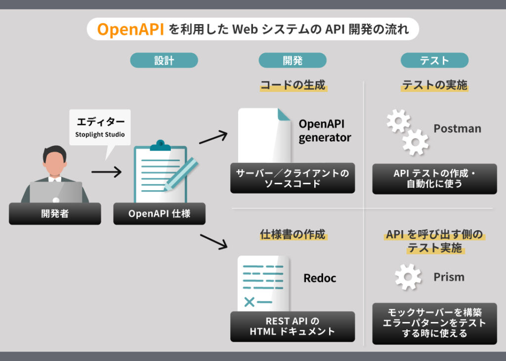 OpenAPIとは｜SwaggerとAPI仕様書作成の仕組み | AeyeScan