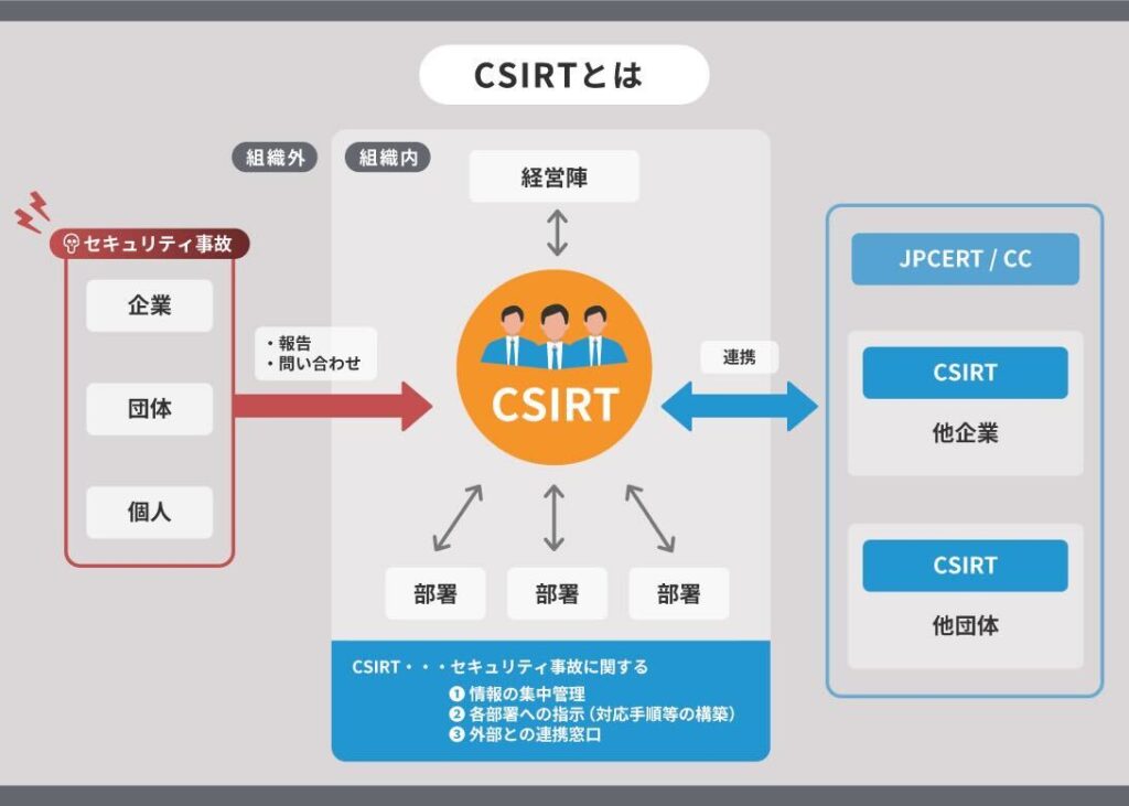 CSIRTとは｜構築方法とSOCとの違いを解説 | AeyeScan