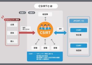 CSIRTとは｜構築方法とSOCとの違いを解説 | AeyeScan