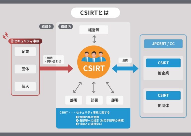 CSIRTとは｜構築方法とSOCとの違いを解説 | AeyeScan