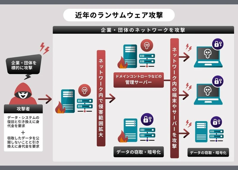 ランサムウェア感染の仕組み｜VPN経由7割の侵入経路と5つの対策 | AeyeScan
