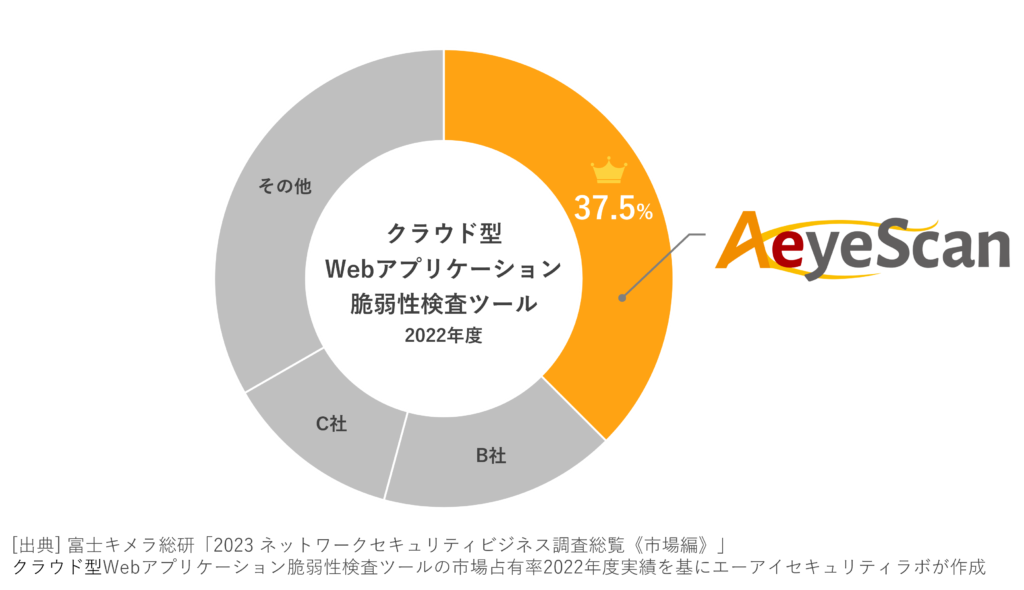 SaaS型Webアプリケーション診断ツール「AeyeScan」が市場シェア1位を獲得 | AeyeScan