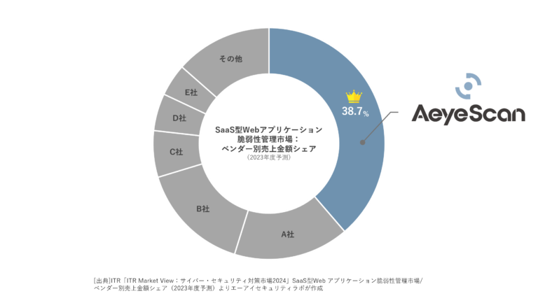 クラウド型Webアプリケーション診断ツール「AeyeScan」が市場シェア1位を獲得 | AeyeScan