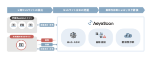 クラウド型Web診断ツール「AeyeScan」、新たに生成AIを活用したWeb-ASM機能を提供 | AeyeScan