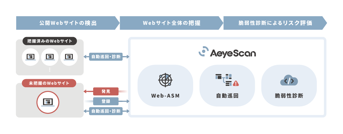 クラウド型Web診断ツール「AeyeScan」、新たに生成AIを活用したWeb-ASM機能を提供 | AeyeScan